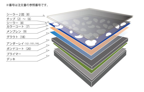 米軍艦船仕様の代表的床材と組み合わせ DEX-O-TEX Marine - パシフィックコーティングサプライ有限会社